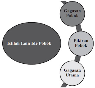Apa yang dinamakan Ide pokok, pengertian dan berikut contohnya