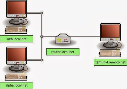ETITC Sistemas Operativos 2-2013: COMANDO PING Y PROTOCOLO TELNET