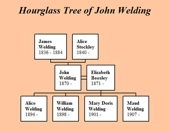 The Weldon and Welding Family History Archive: John Welding (b.1870 ...