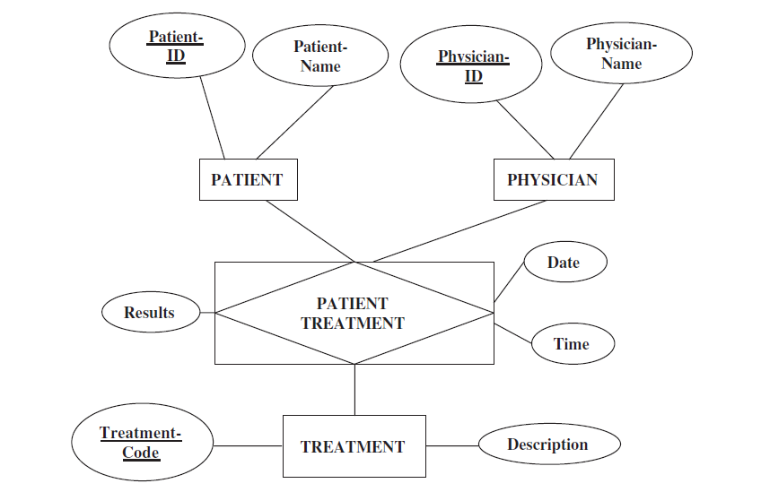 Converting ER diagram to Relations (Tables) ~ TUTORIALTPOINT- Java Tutorial, C Tutorial, DBMS ...