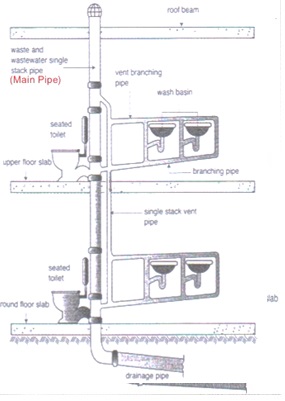 Figure 5: Single pipe system (Source: Inazarina Ady- Sanitary Pipework)
