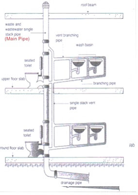 Figure 5: Single pipe system (Source: Inazarina Ady- Sanitary Pipework)