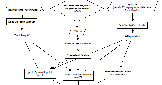 Better Chess Training: Reduce Your Chess Stress with Workflows