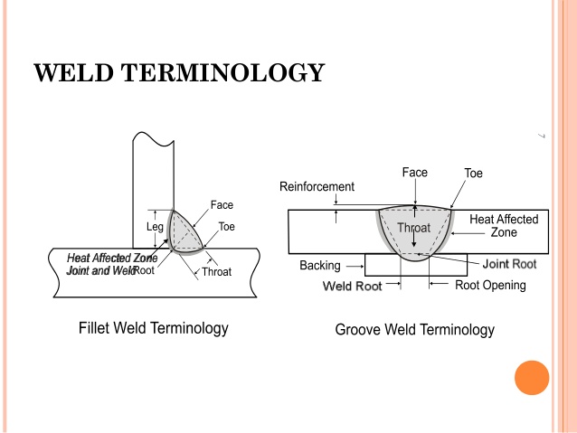 Welding Terms and Definitions Dictionary
