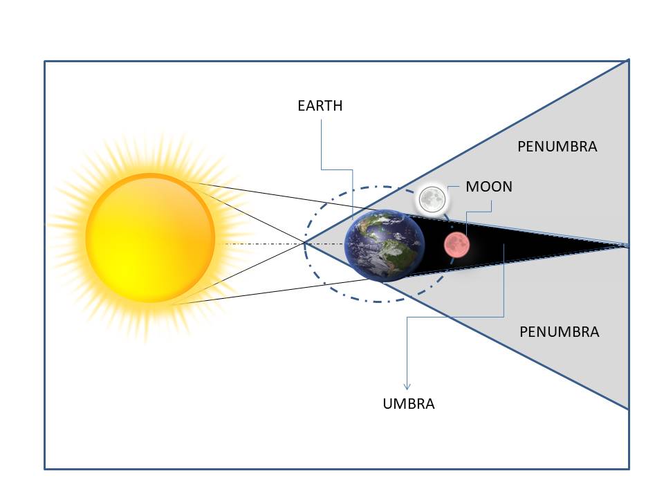 FACTS OF LUNAR ECLIPSE AND MOON