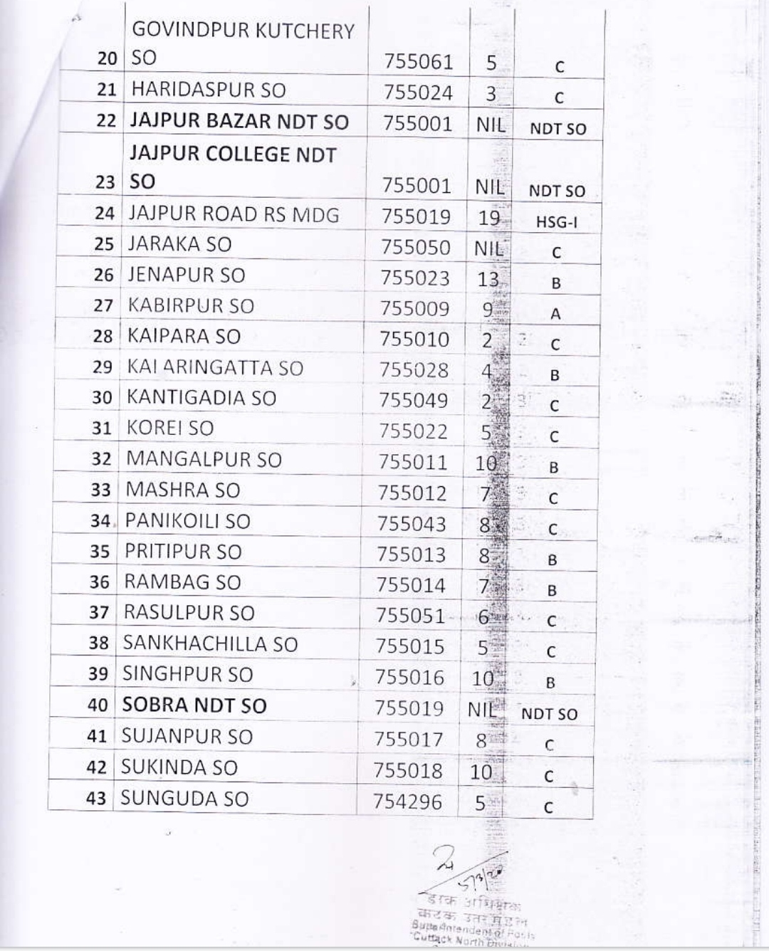 All India Postal Employees Union, Group-C, Odisha Circle: Creation of ...