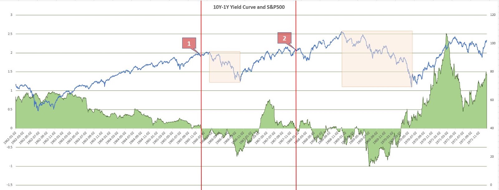 Is Negative Treasury Yield Curve a Good Leading Indicator for a Stock ...