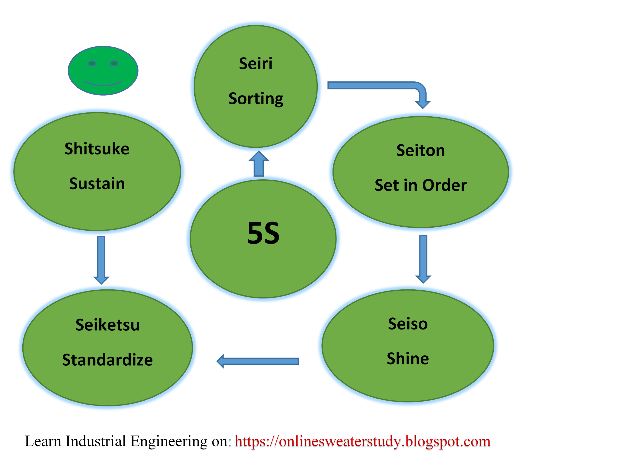 Implementation of 5S in Garments Industry - Online Sweater Study