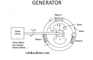 Penjelasan Bagian Dasar Generator AC - EDUKASIKINI.COM