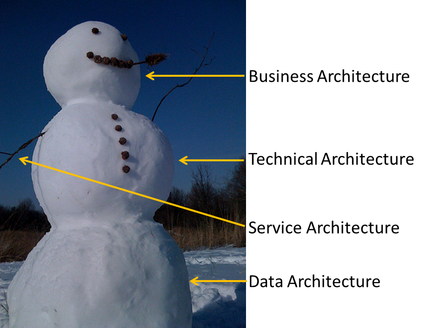 Simple Architectures for Complex Enterprises: Snowman Architecture Part ...