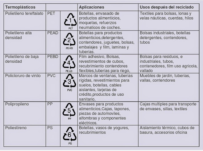 PLASTICOS: Tipos de plasticos (Termoestables i Termoplasticos)