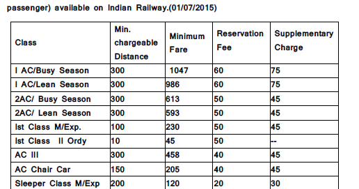 Commercial Guide Indian Railway: Minimum fare, Rounding off the fare ...
