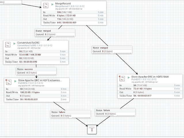 Migrating Apache Flume Flows to Apache NiFi: Kafka Source to Multiple Sinks Migrating Apache Flume Flows to Apache NiFi: Kafka Source to Multiple Sinks