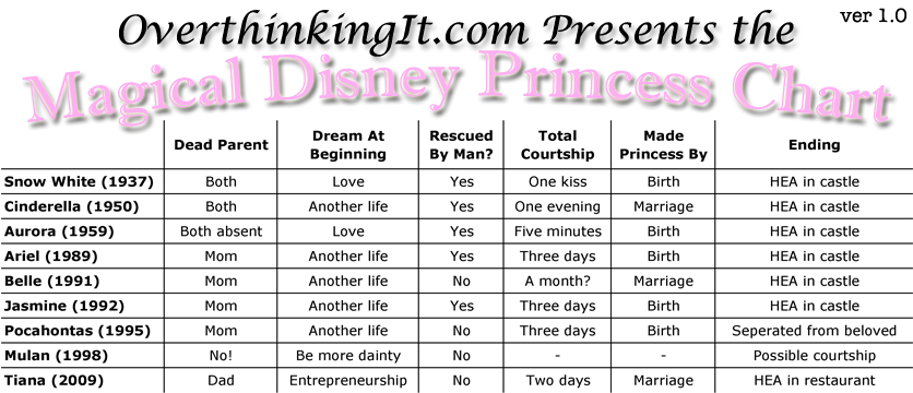 Revisiting Disney