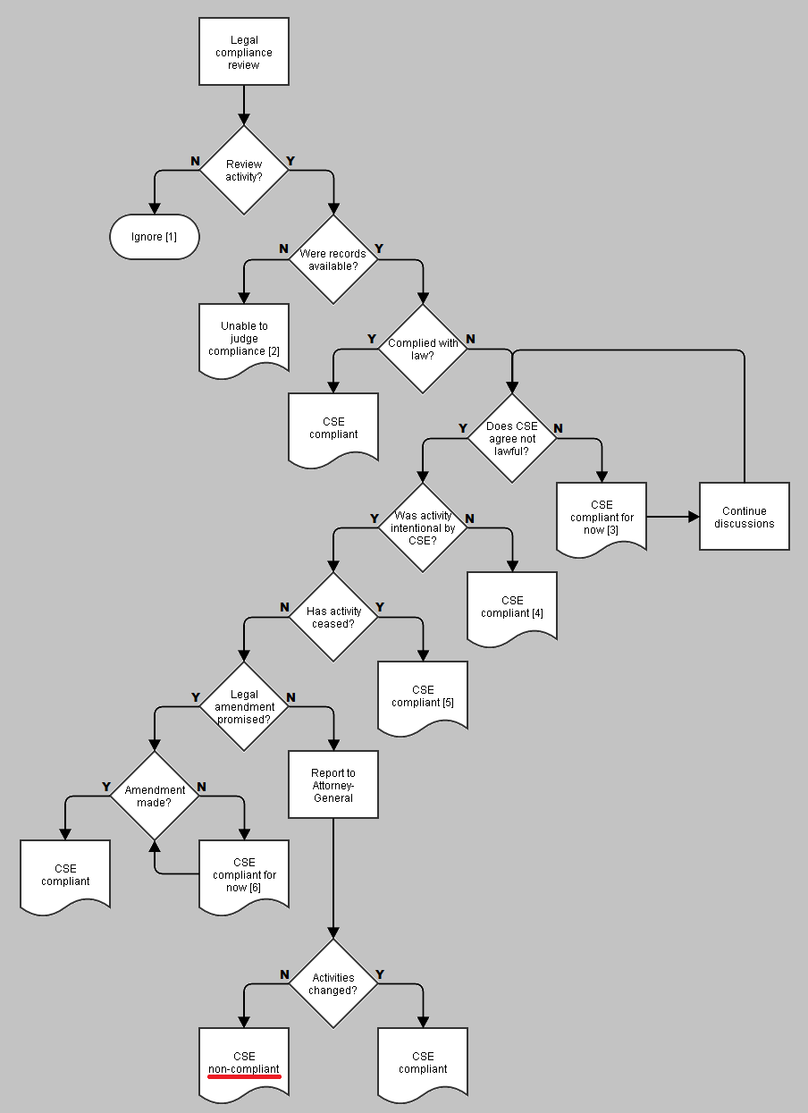 Lux Ex Umbra: Does CSE comply with the law?