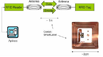 RFID (Radio Frequensi Identification): RFID