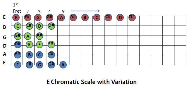 Chromatic Scales all Variation on Guitar - How to Play Guitar Chords
