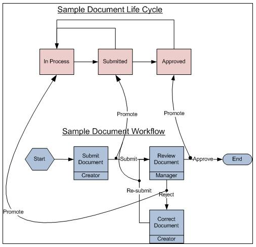 Life cycle Vs Workflow