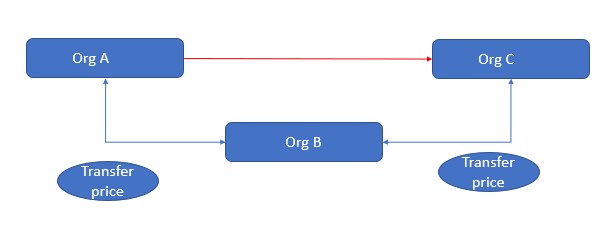 sarath babu oracle questions and answers : Inter company transfer ...