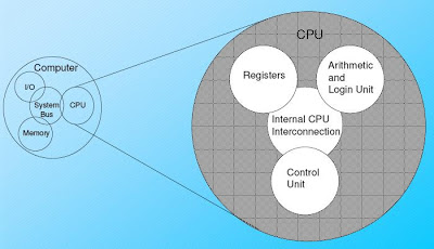 Ilham Adriansyah Blog: Arsitektur dan Organisasi Komputer Beserta Cara ...