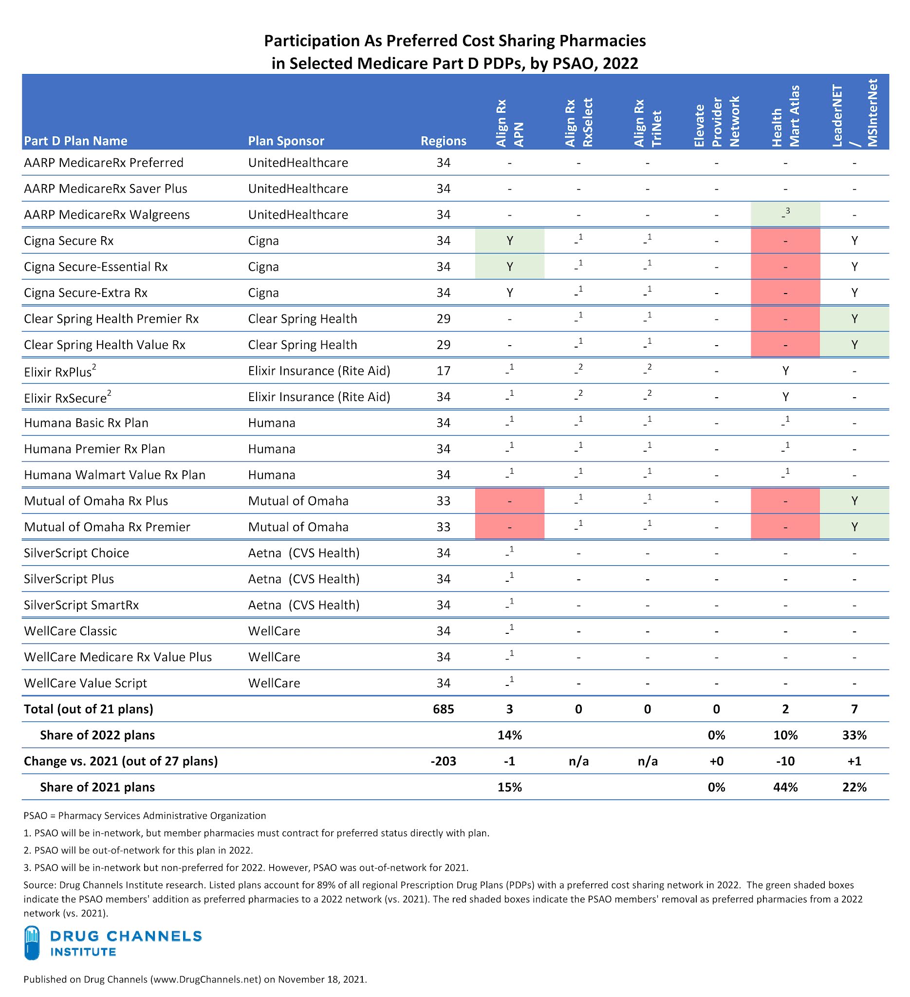 Drug Channels: Small Pharmacies Continue to Run Away from Medicare Part D’s Preferred Networks