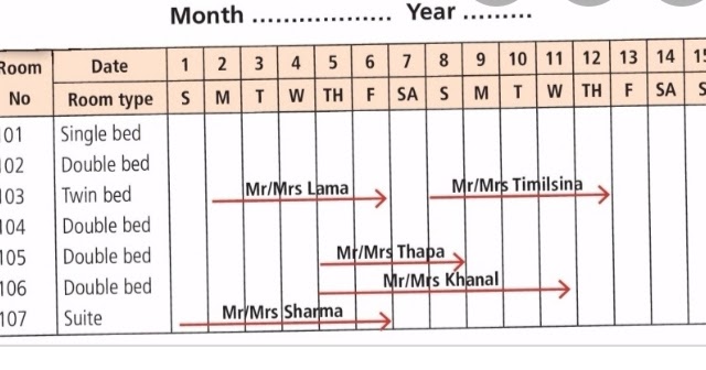 Advance Reservation chart