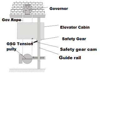 Elevator Engineering : Elevator Over speed Governor