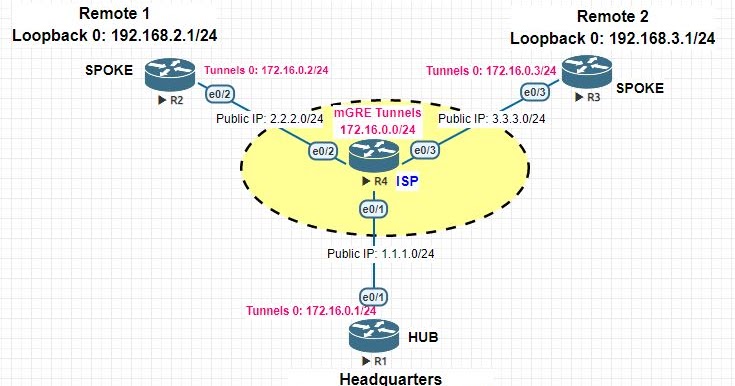 Sharing & Linking: Cisco, Dynamic Multipoint VPN (DMVPN) Phase 2 - HUB ...