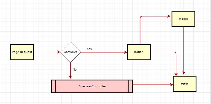 Explore Sitecore: Sitecore Page Request Flow Cycle