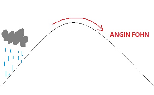 dinamika alam: JENIS-JENIS ANGIN DENGAN ILUSTRASI GAMBARNYA