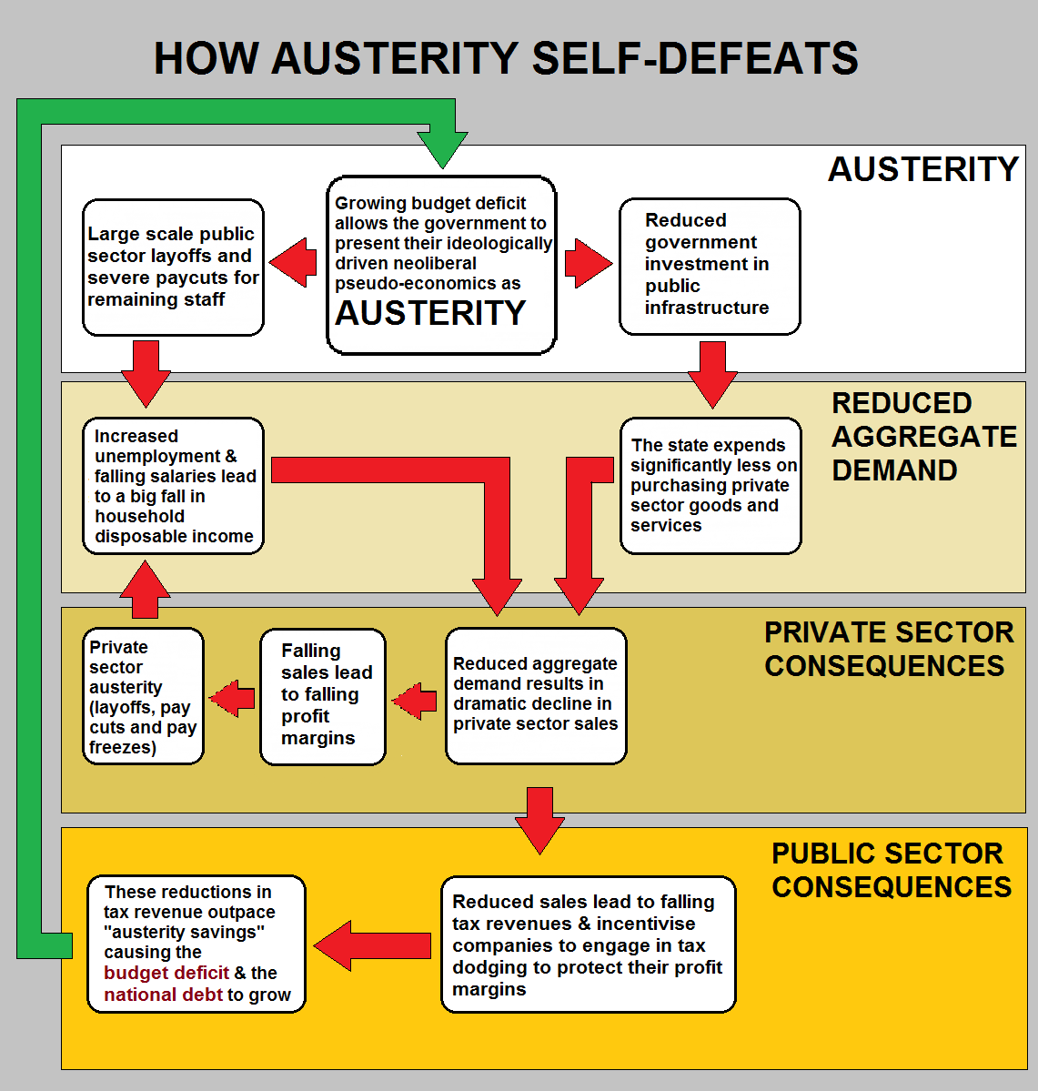 3D economics, Disposable income, Demand and Debt.