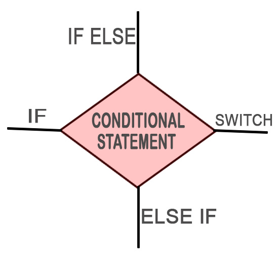 CONDITIONAL STATEMENT (if, if-else, else if) ~ readrwrite blogs