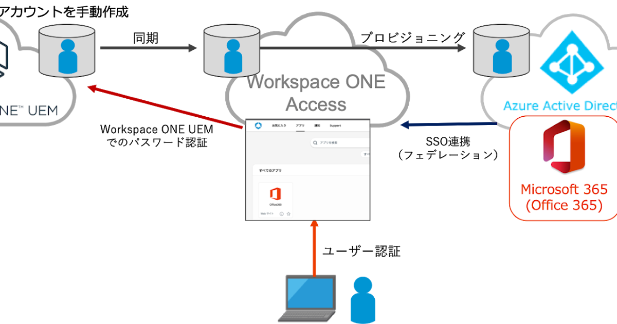 ta_ichiのTech Logs: Workspace ONE UEMのユーザーでMicrosoft 365(Office 365)へSSO