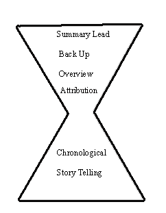 Hourglass Style – News writing style ~ Mass Communication in Malayalam