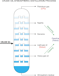Fractional Distillation Process