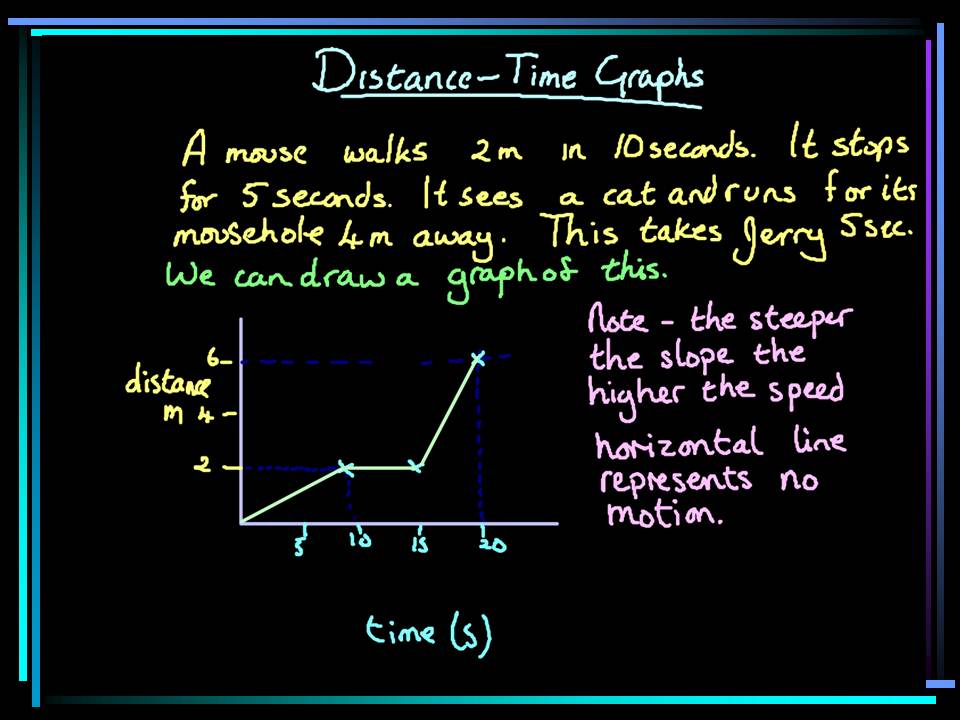 Y11 Additional GCSE Physics: distance, speed, velocity, vectors and scalars