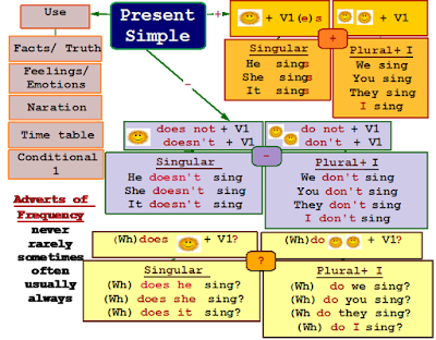 Making English Funtastic: Let´s try ! Simple Present (EXPLANATION- FORM)