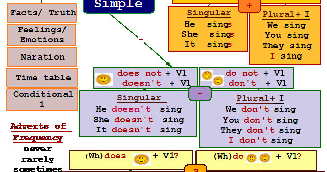 Making English Funtastic: Let´s try ! Simple Present (EXPLANATION- FORM)