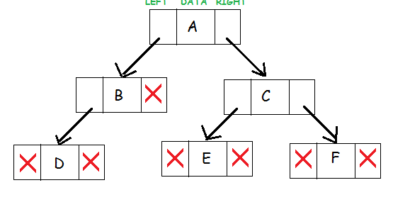 Binary Tree Types Of Binary Tree ~ Code Vidyalay