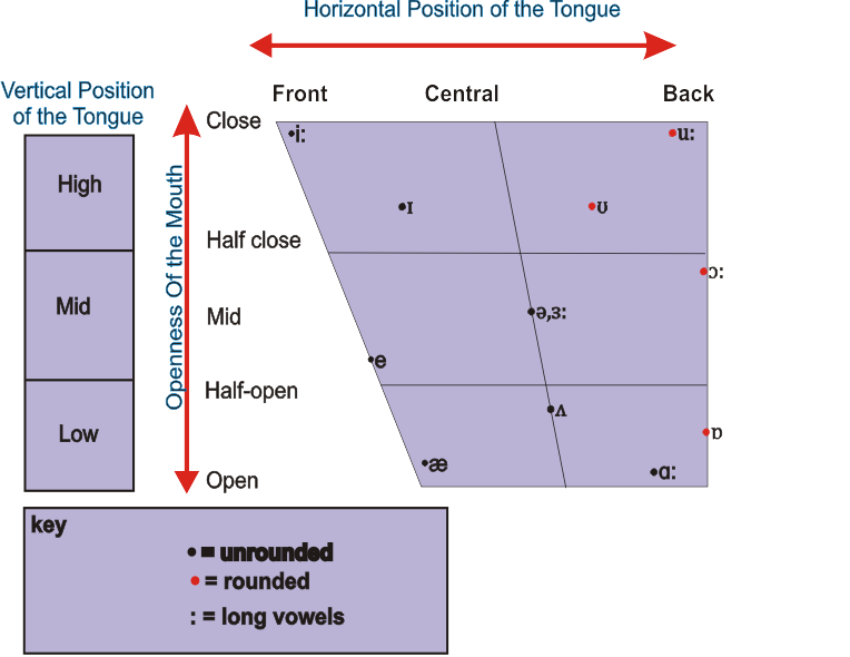 PARAMETERS FOR DESCRIBING THE MONOPHTHONGS OF THE ENGLISH SOUND SYSTEM