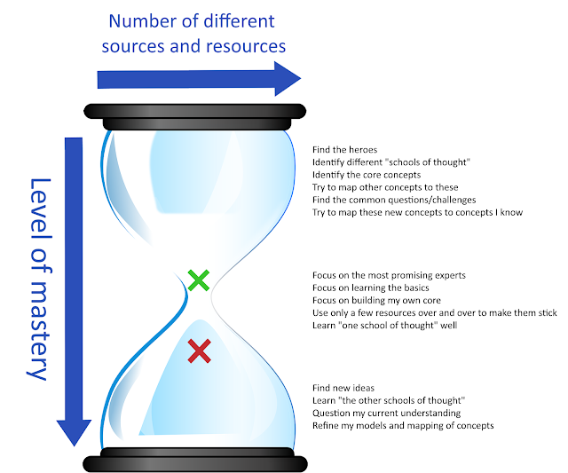 My Learning Part 7 My Hourglass Model Adventures