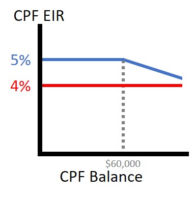CPF Account Effective Interest Rates ~ Investment Stab