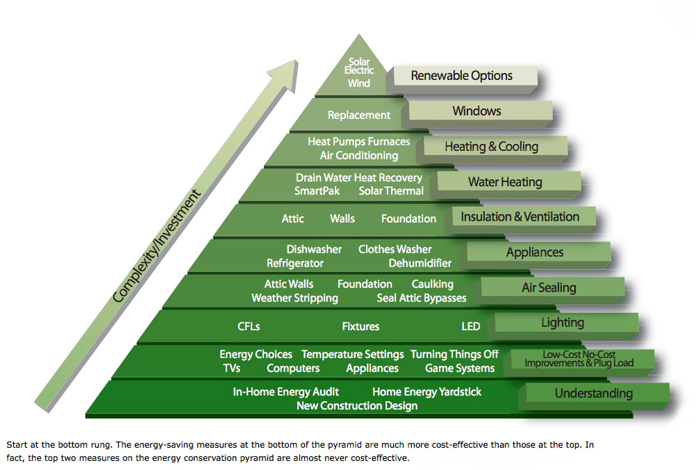Green Diary: Energy efficient solutions in buildings -G14