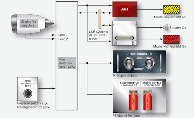 Boeing 777 Aircraft Fire Detection and Extinguishing System