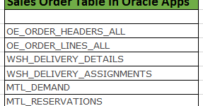 Oracle Application's Blog: Sales order tables in oracle apps r12: 7 ...
