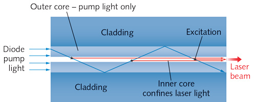 Nuclear Reactor Lasers: from Fission to Photon | Sufficient Velocity