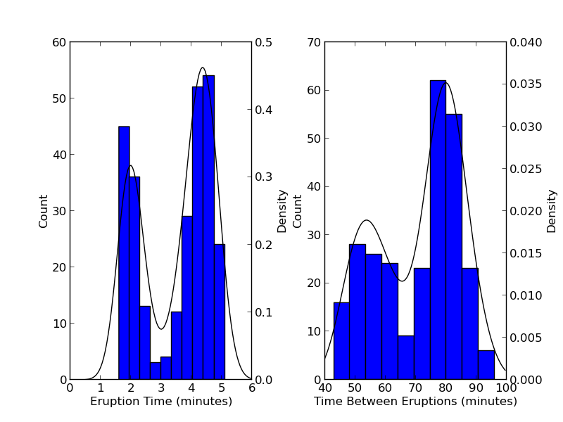 From Data With Love: Clustering with Gaussian Finite Mixtures