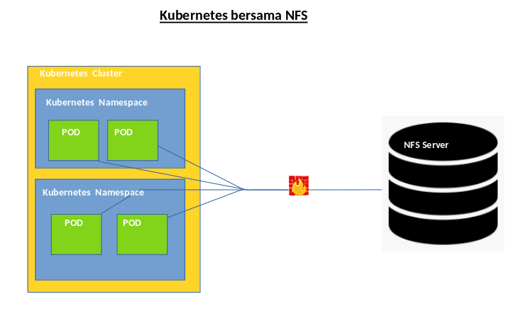 Devop Malaya Macam Mana Nak Mount Nfs Storage Ke Kluster Kubernetes