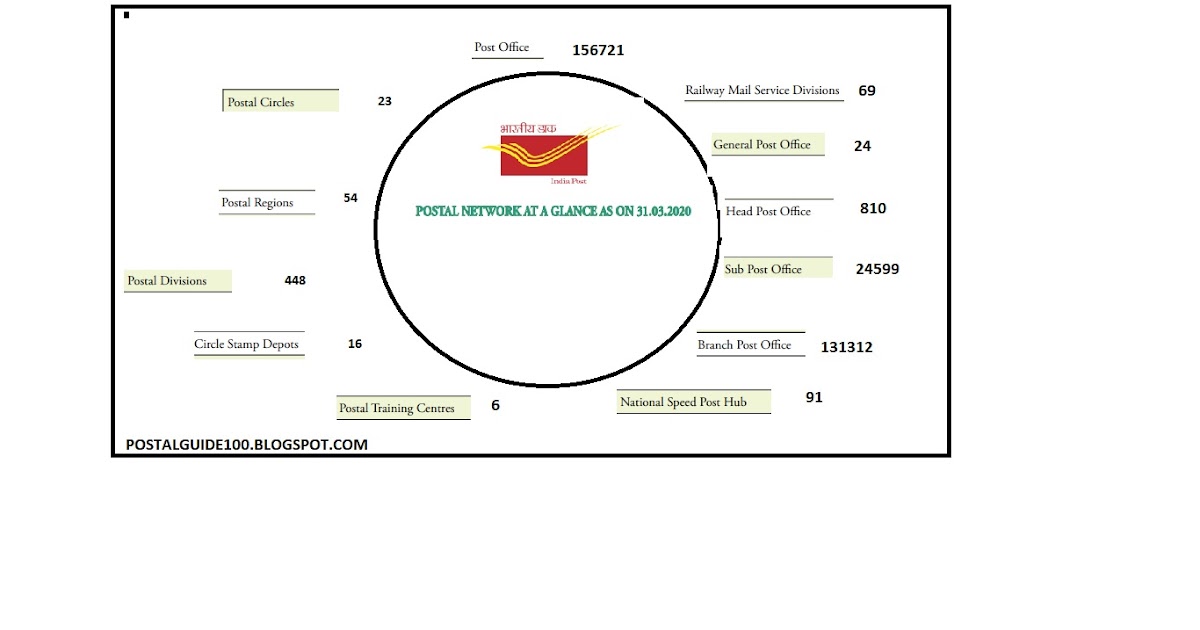 POSTAL GUIDES- GATEWAY TO SUCCESS : POSTAL NETWORK AT A GLANCE AS ON 31 ...