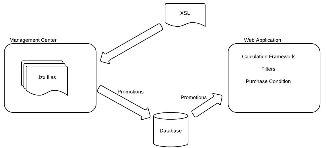 IBM WCS - Promotions - Steps to create a custom promotion type